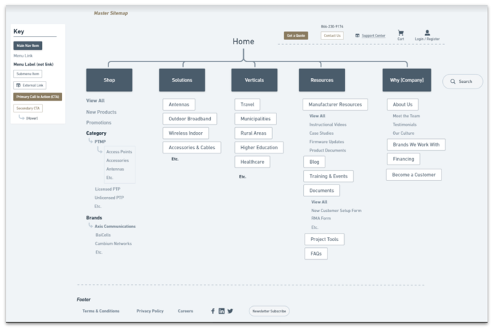 Website Development Process: A Step-by-Step Guide | Marcel Digital