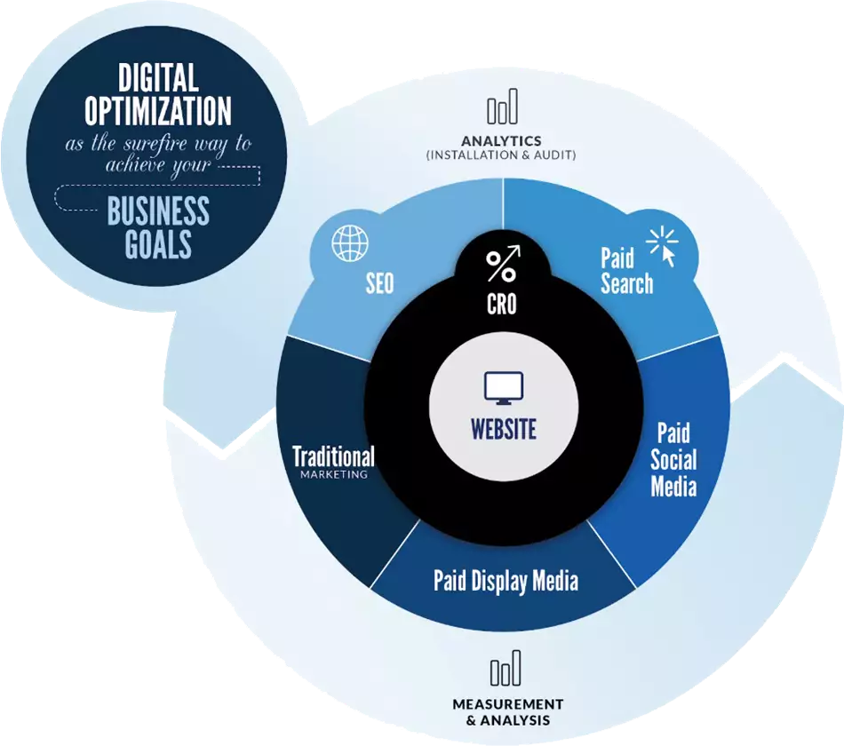 Integrated Marketing & Development Services | Marcel Digital