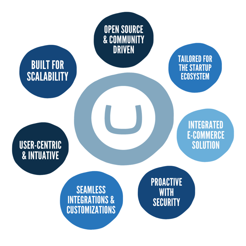 Scaling with Success: How Umbraco Empowers Startups with a Robust CMS Solution | Marcel Digital