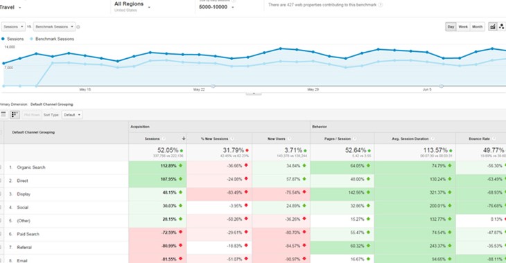 Google Benchmarking: All You Need To Know | Marcel Digital