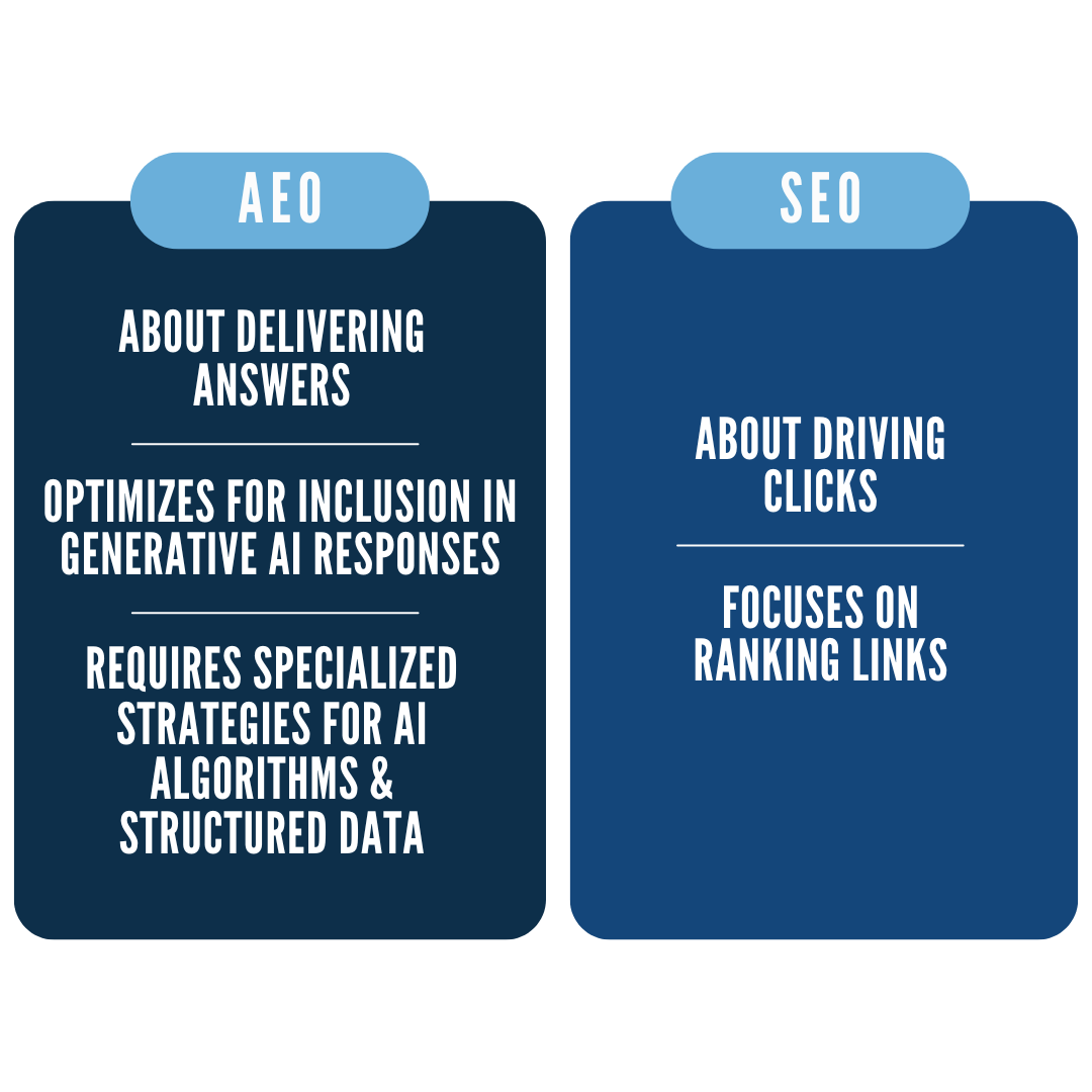 Answer Engine Optimization (AEO) Services | Marcel Digital