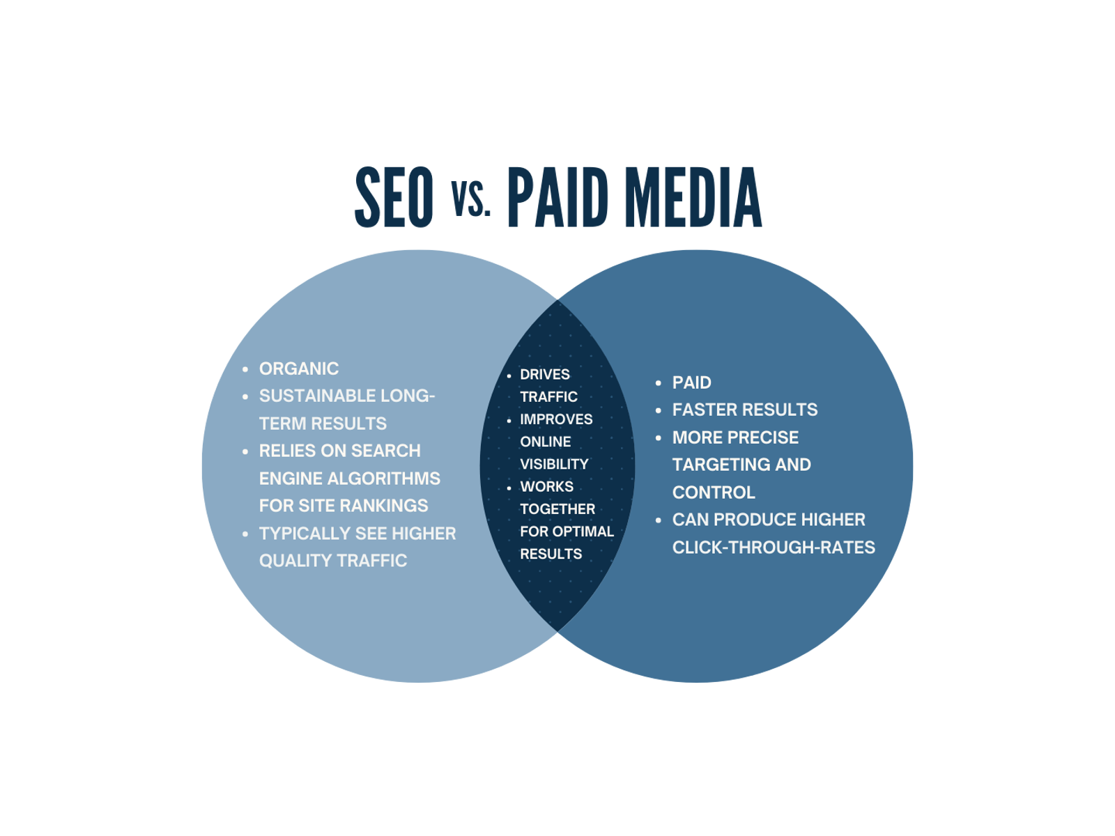 How to Integrate SEO and Paid Search Campaigns for Better Results: A ...