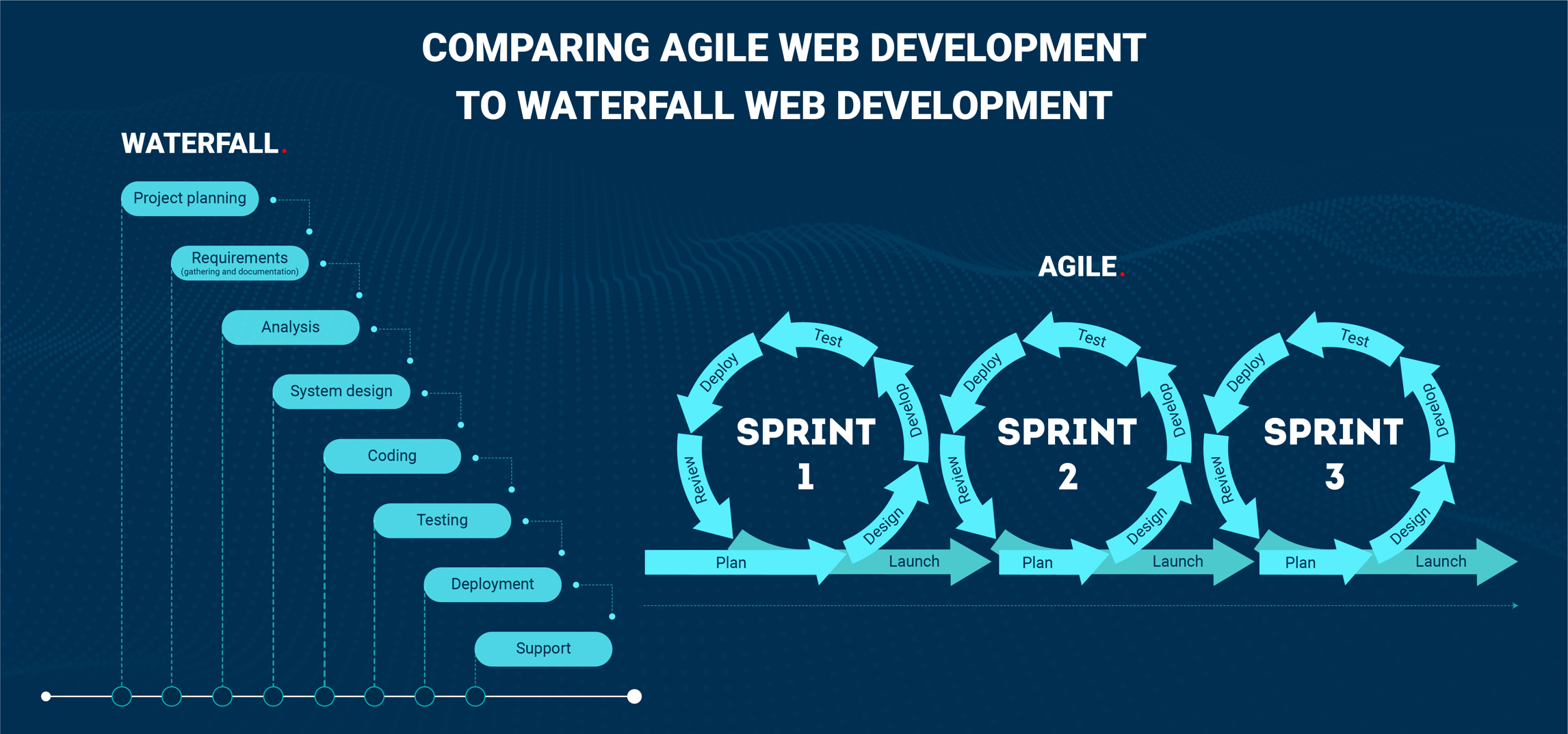 What Is Agile Web Development? Everything You Need to Know | Marcel Digital