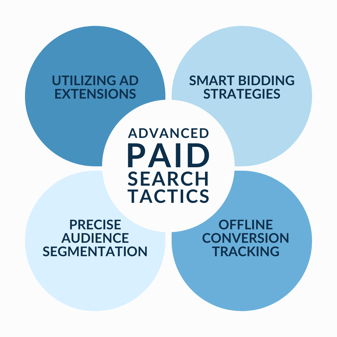 Optimizing Paid Search for High-Value B2B Leads: Techniques and Tactics ...